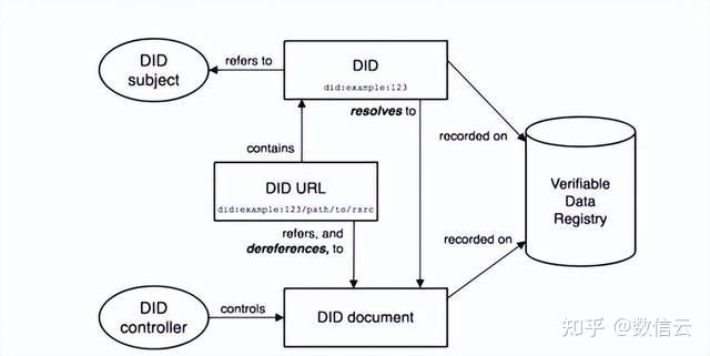 速览DID1.0：W3C去中心化标识符正式标准 - 知乎
