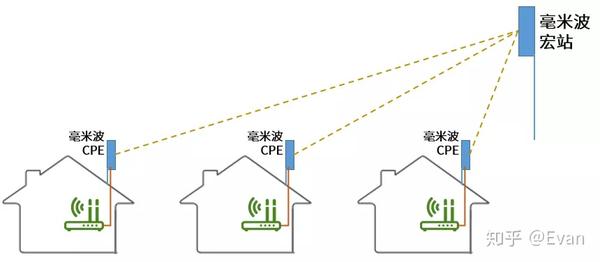 一文读懂5G CPE - 知乎
