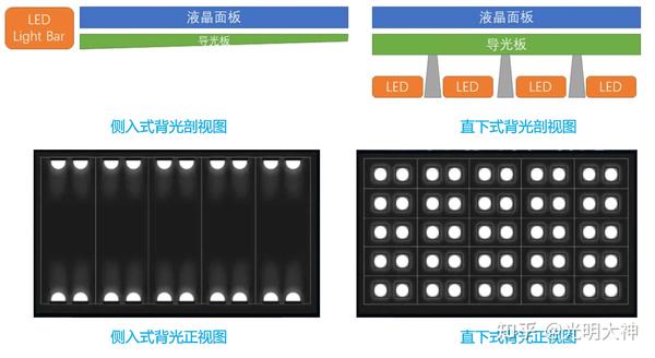 如何在LightTools中模拟电视背光的Local Dimming - 知乎