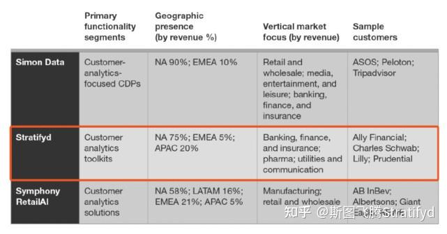 斯图飞腾Stratifyd入选Forrester报告，跻身客户分析技术市场前列 - 知乎