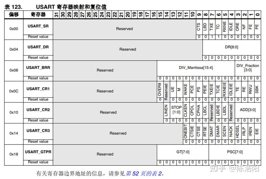 USART（STM32F4探索者） - 知乎
