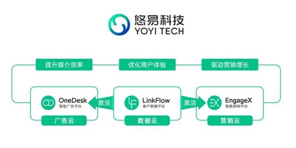 并购LinkFlow、完成D+轮融资，悠易科技走上MarTech快车道 - 知乎