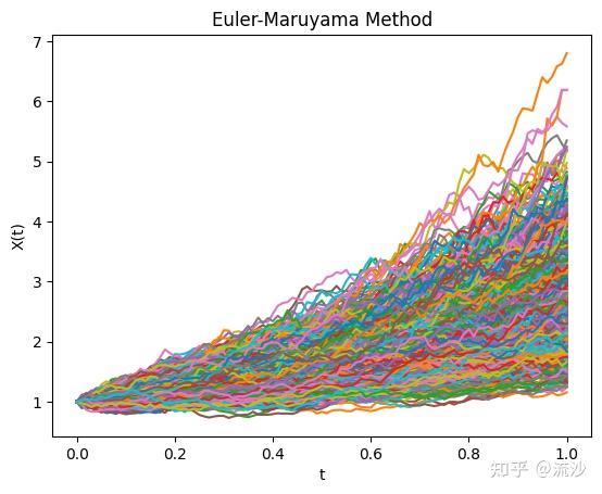 随机微分方程数值解：Eluer格式和Milstein格式的导出与实现 - 知乎