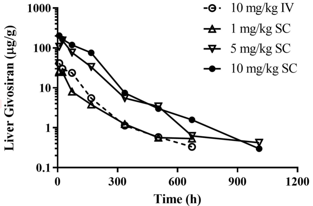 Givosiran的非临床药代动力学及吸收、分布、代谢和排泄，第一个被批准的N-乙酰半乳糖胺偶联RNA干扰治疗药物 - 知乎