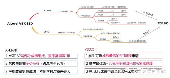 干货须知！A-Level/AP/IB/OSSD课程体系对比介绍！ - 知乎