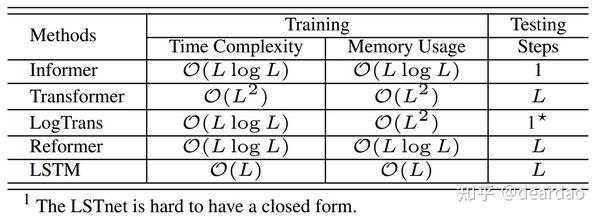 Informer: 效率超过Transformer的长时序预测方法 - 知乎