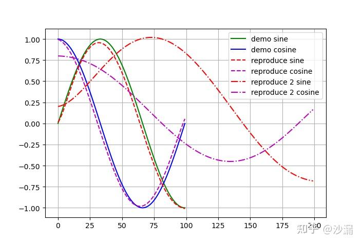 Dynamic Movement Primitives介绍及Python实现与UR5机械臂仿真 - 知乎