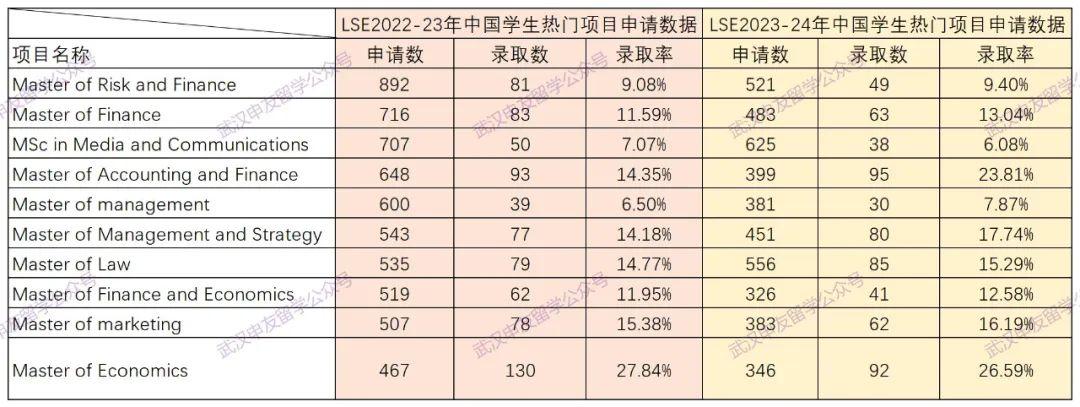 LSE23fall官方申请数据公布！不想当炮灰的请避开这些专业 - 知乎