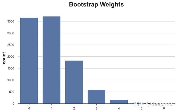 贝叶斯自举法Bayesian Bootstrap - 知乎