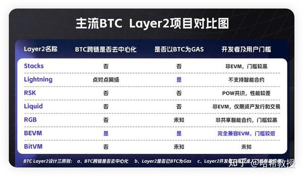 一文盘点比特币主流Layer2及其优劣 - 知乎