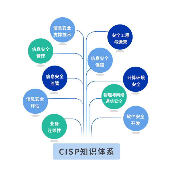 CISP、CISSP、CISP-PTE，你该考哪个? - 知乎