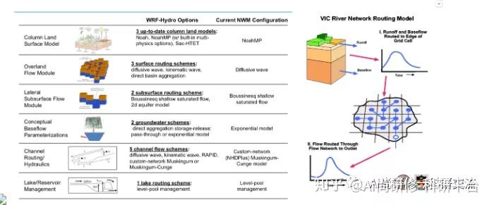 解析《气候水文耦合WRF-Hydro模式》 - 知乎