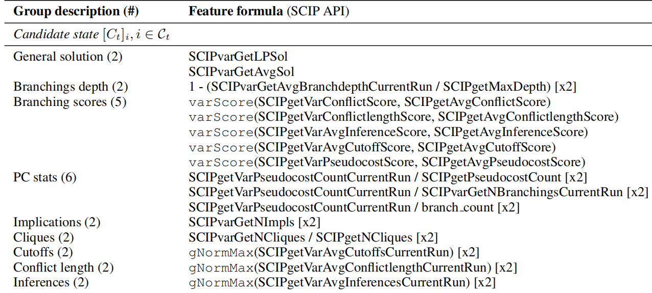 AAAI21Parameterizing branch-and-bound search trees to learn branching policies（机器学习+搜索树信息——>组合优化 ...