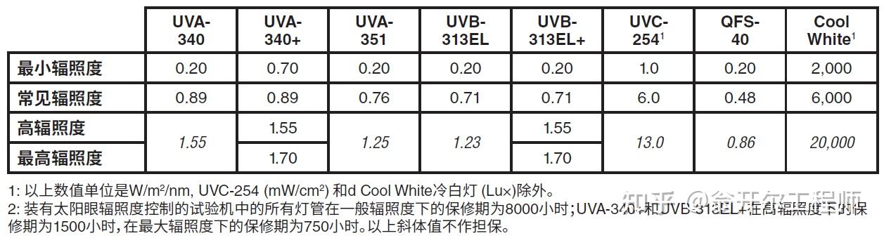 QUV灯管UVA/UVB/UVC和Q-SUN氙弧灯管介绍 - 知乎