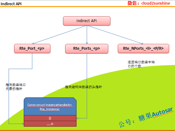 Davinci AUTOSAR RTE和SWC架构设计专题 - 知乎