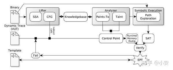 漏洞自动化利用（AEG）研究进展 - 知乎
