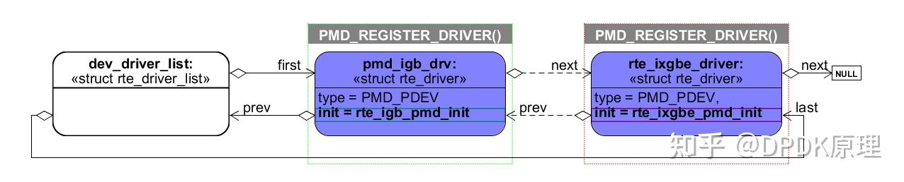 浅谈DPDK驱动初始化和收发包函数（一） - 知乎