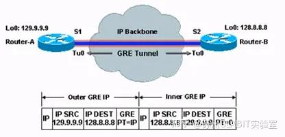 GRE VPN原理与配置案例 - 知乎