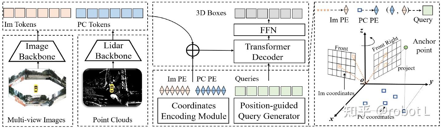【论文阅读1】Cross Modal Transformer: Towards Fast and Robust 3D Object ...