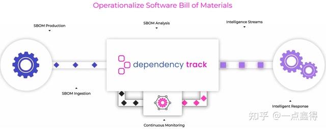 使用开源dependency track建立开源组件分析管理平台 - 知乎