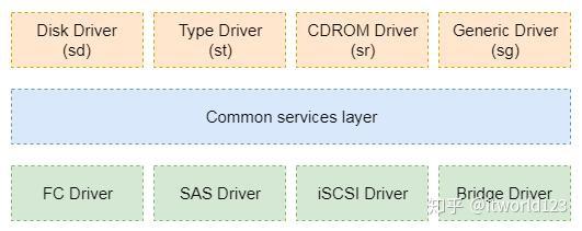 Linux内核中的设备模型及SCSI示例解析 - 知乎