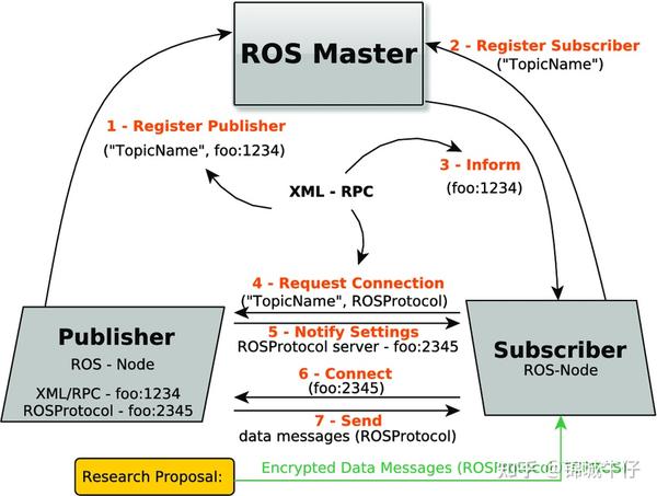 协作臂学习(14)-ROS发布订阅 - 知乎