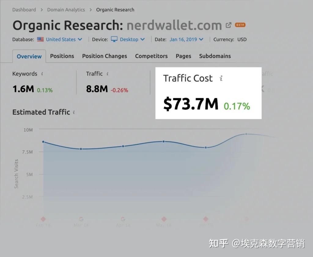 SEMRUSH怎么使用？完整指南（2022） - 知乎