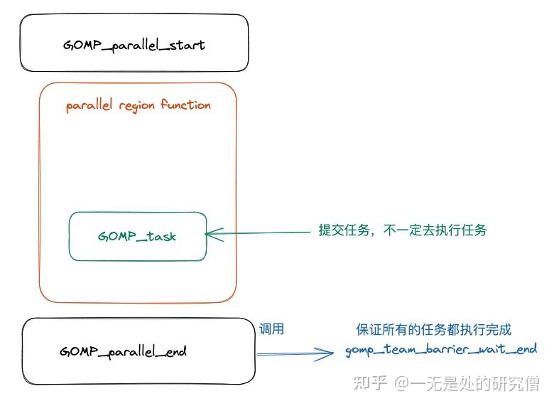 OpenMP task construct 实现原理以及源码分析 - 知乎