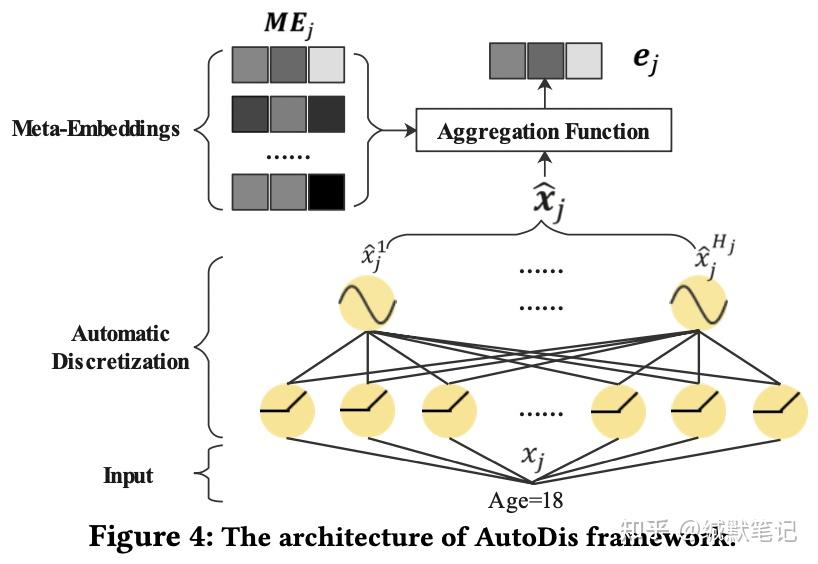 推荐系统(十) 「知识梳理」CTR模型中连续特征加入方法 - 知乎