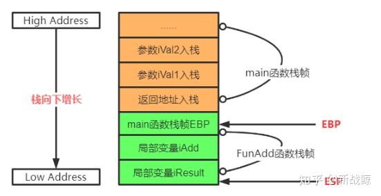 栈帧(ebp与esp) - 知乎