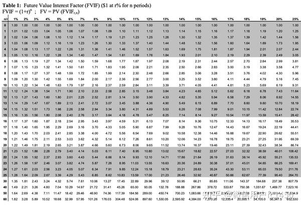 金钱的时间价值（Time Value of Money） - 知乎
