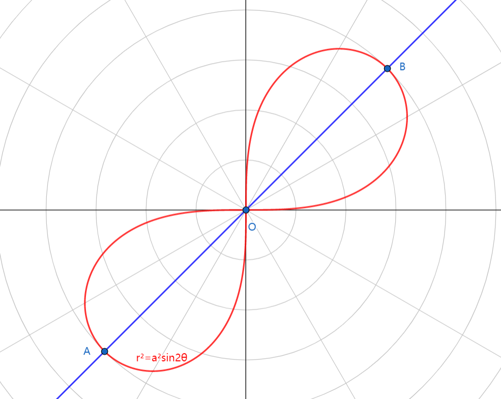 高等数学常用曲线(四)——双纽线 - 知乎