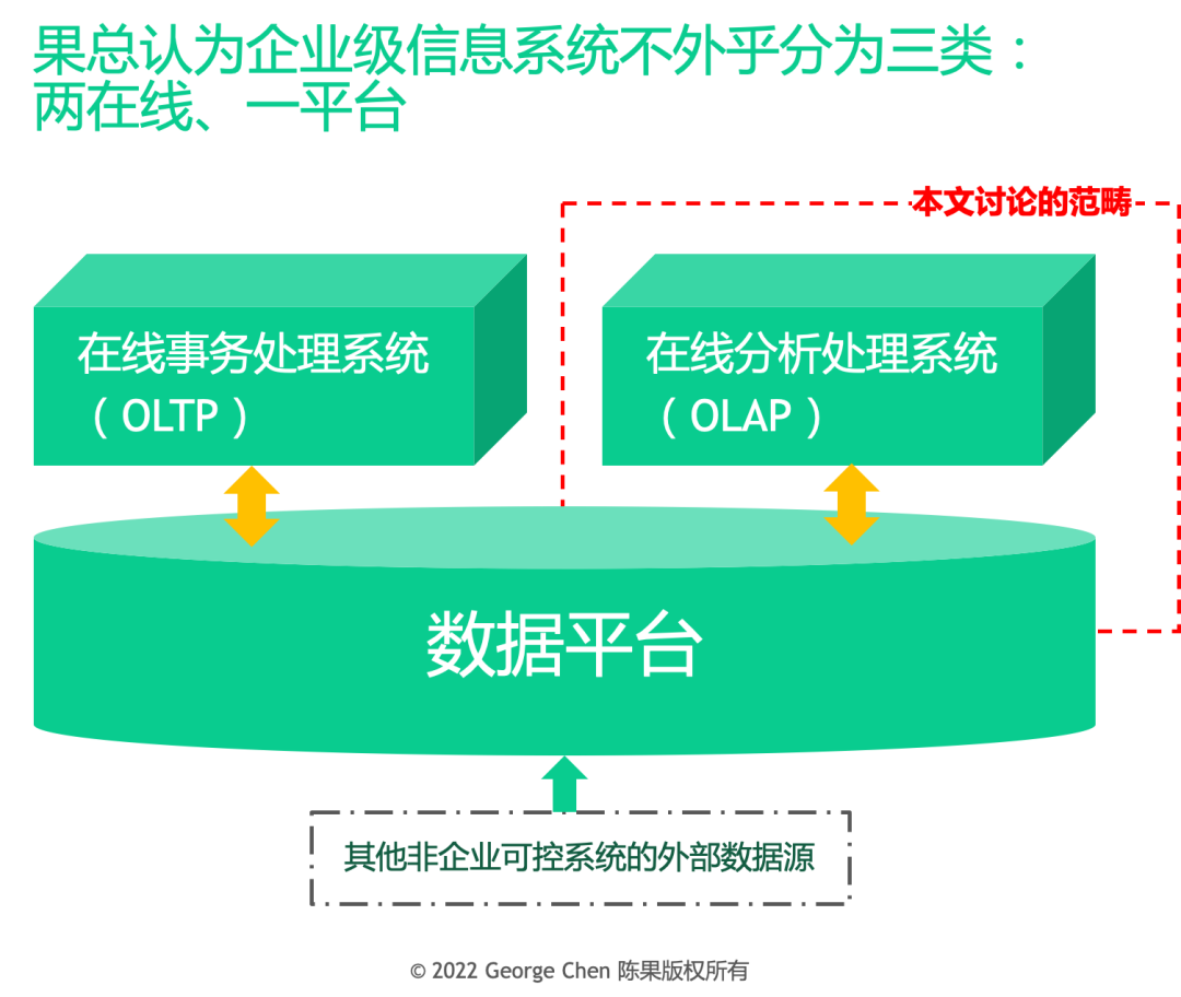 【干货】企业数智化软件的市场机会｜ OLAP究竟是业务应用还是技术平台 - 知乎