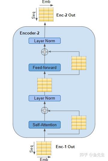 Transformer 之逐层介绍 - 知乎