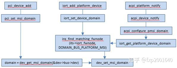 Linux中断分配 - 知乎