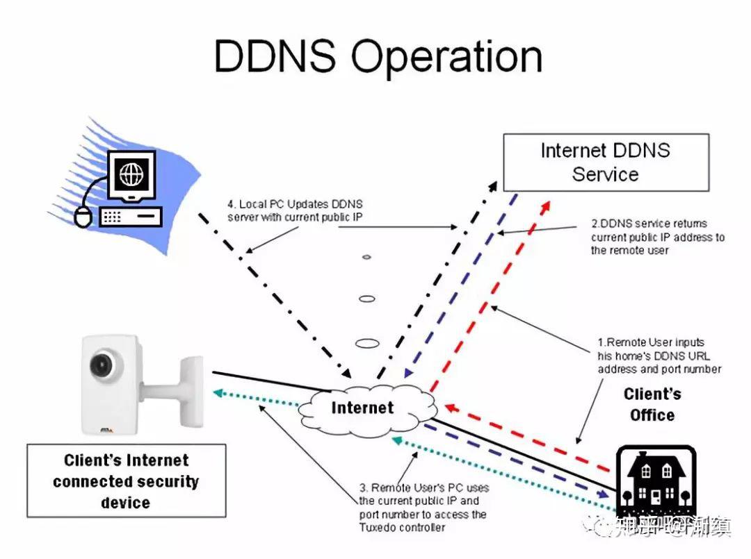 DDNS简单教程 - 知乎
