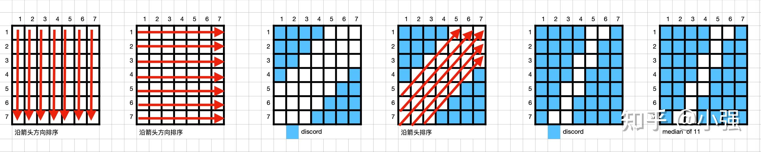 Fast Median Filter 工程实现 - 知乎
