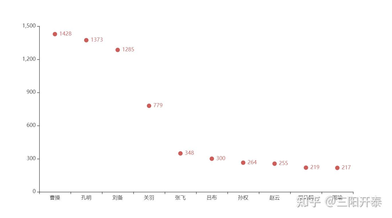 Python学习笔记5：Python可视化库（pyecharts)的常用的图表制作大全 - 知乎
