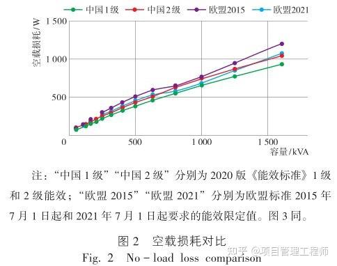 基于GB 20052-2020能效标准 变压器选型 - 知乎