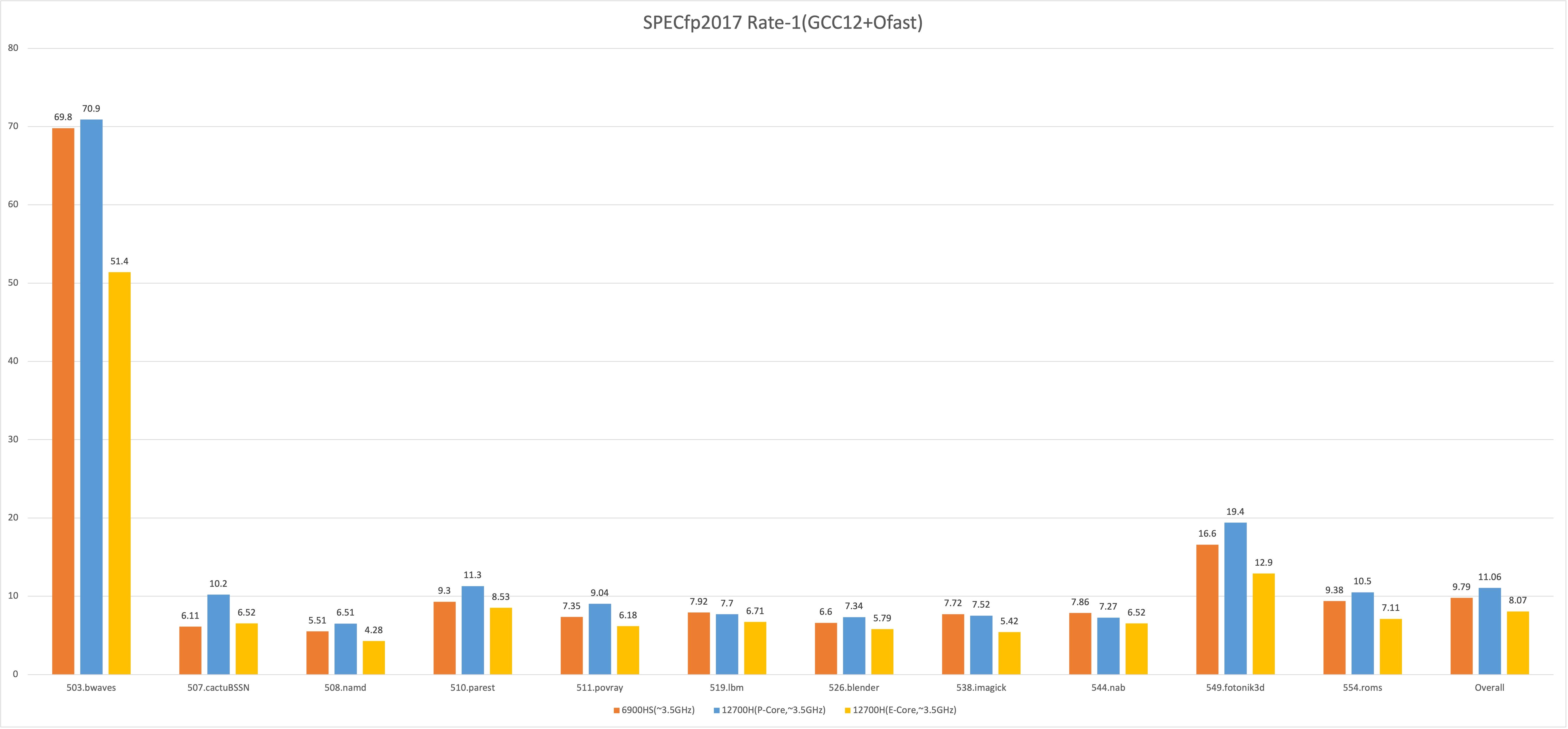 笔记本CPU的SPEC2017 - 知乎