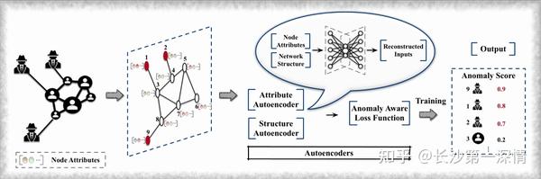 基于图的异常检测(Graph Anomaly Detection) - 知乎