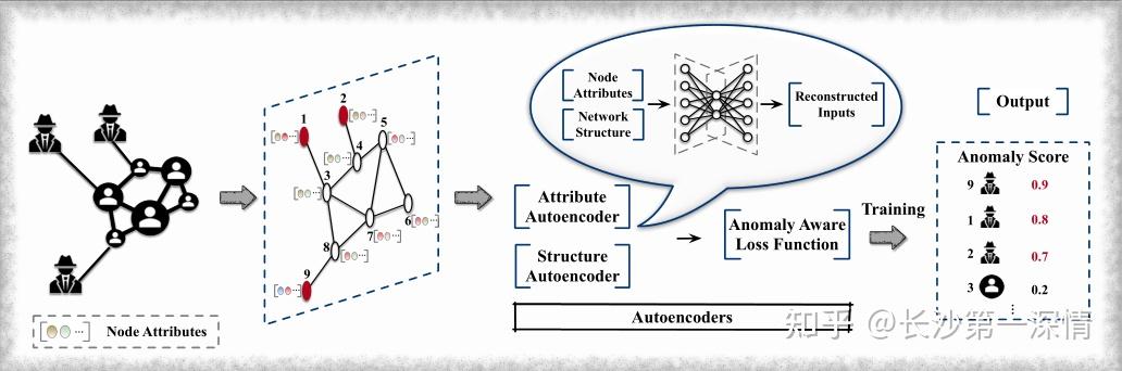基于图的异常检测(Graph Anomaly Detection) - 知乎