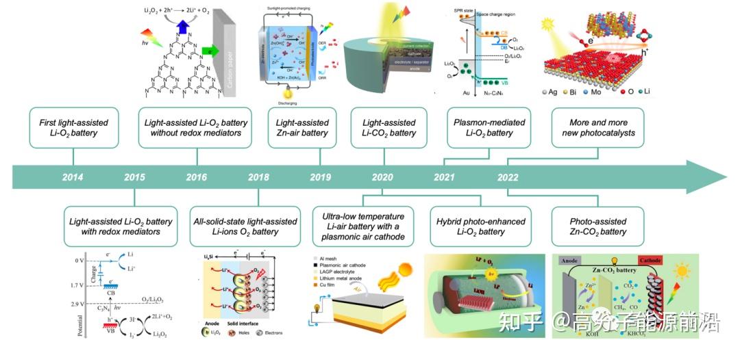 王兵杰/彭慧胜《Angew》光辅助金属空气电池:进展，挑战和展望 - 知乎