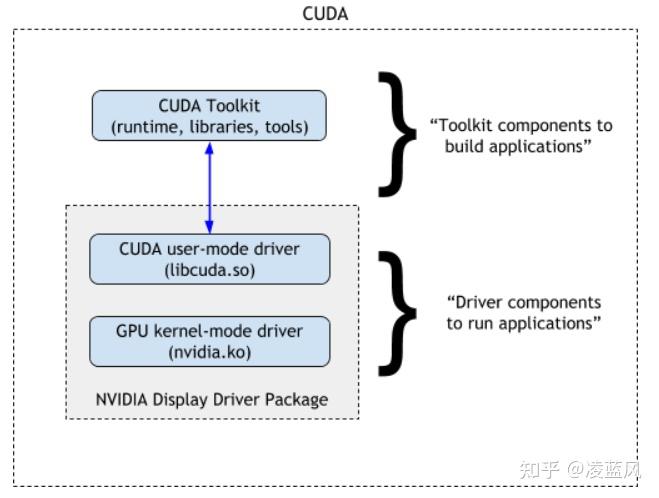 CUDA兼容性问题（显卡驱动、docker内CUDA） - 知乎