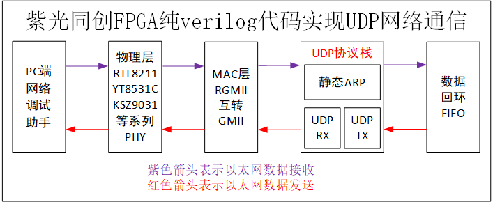 紫光同创FPGA纯verilog实现栈精简版UDP协议栈，提供6套PDS工程源码和技术支持 - 知乎