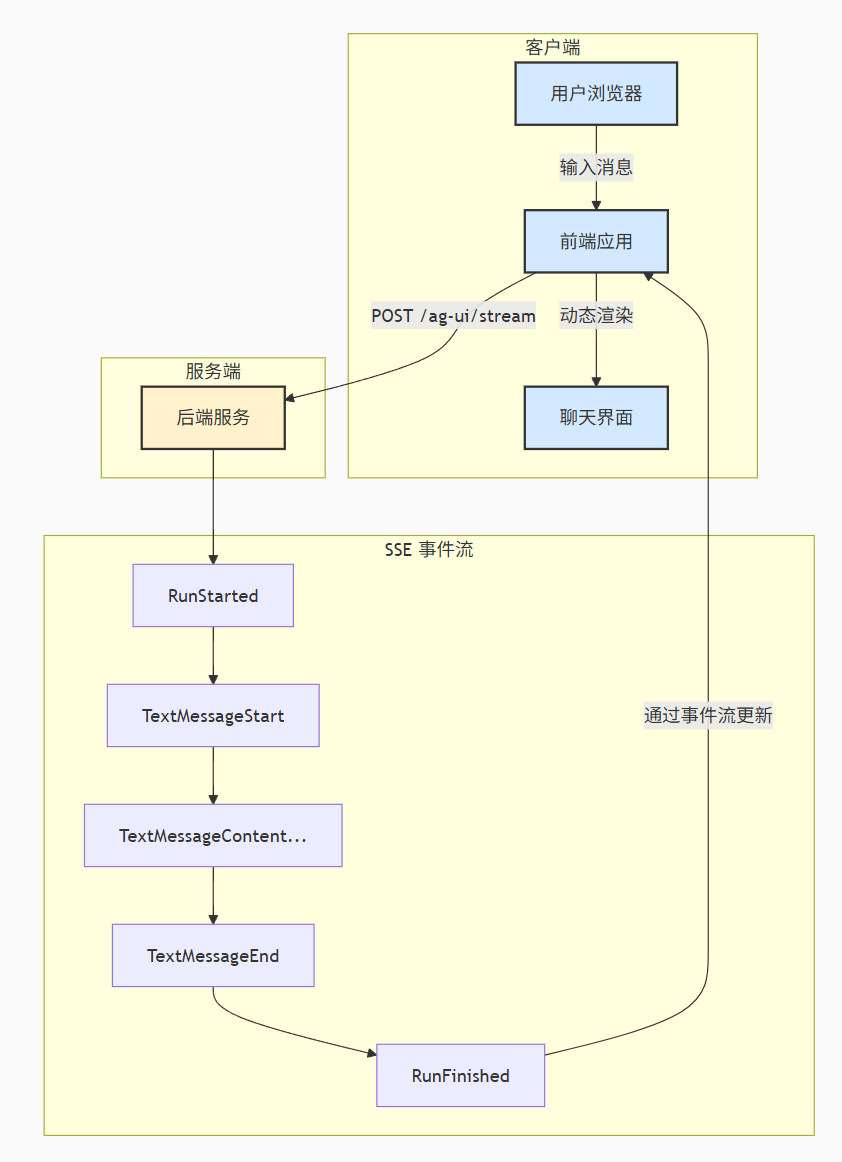 Agent UI交互协议：AG-UI通俗入门指南 - 知乎