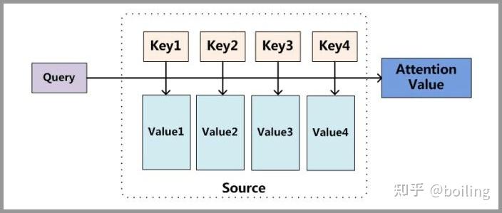 Attention 机制 - 知乎