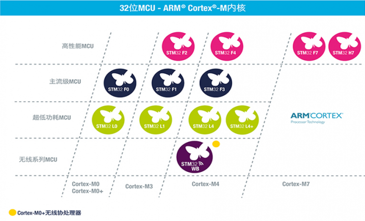 STM32及内部资源简介 - 知乎
