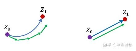 Rectified Flow 原理简介与示例代码解读 - 知乎