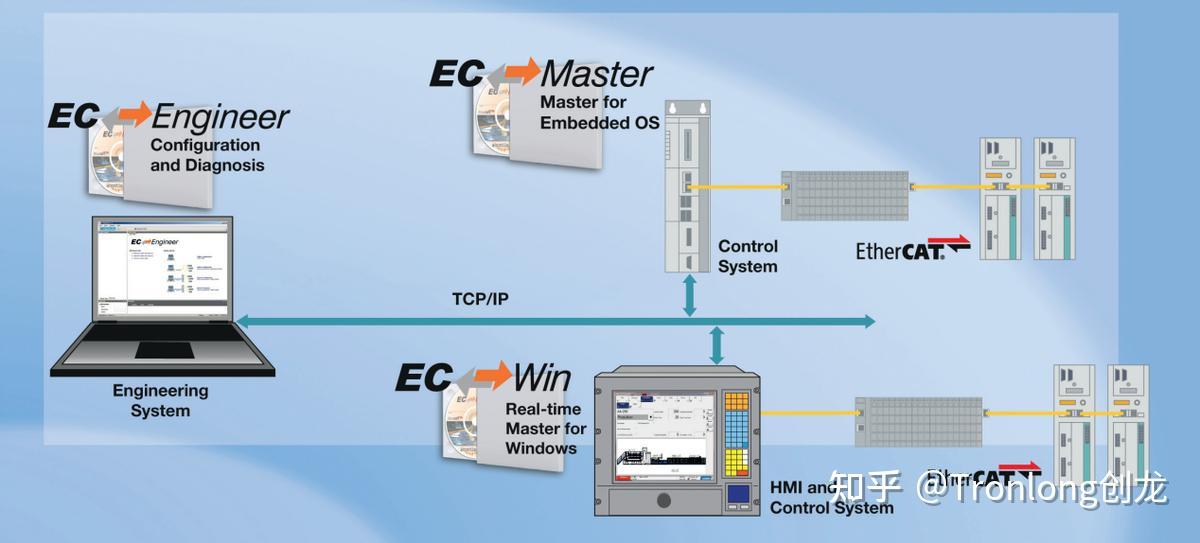 基于AM335X开发板 ARM Cortex-A8——Acontis EtherCAT主站开发案例 - 知乎